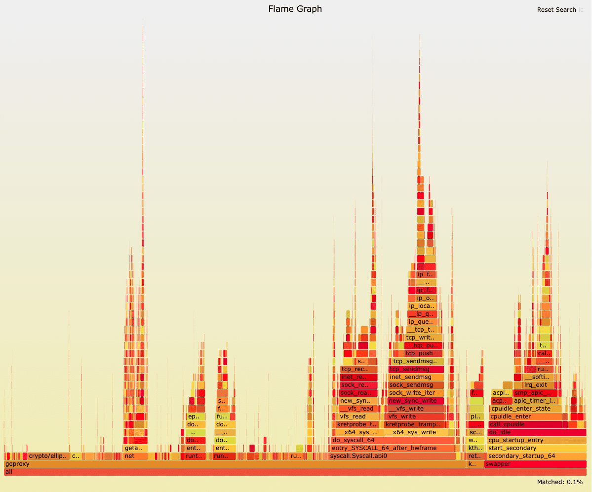 Debugging Latency On 40 SurfProtect Servers | Exa Networks
